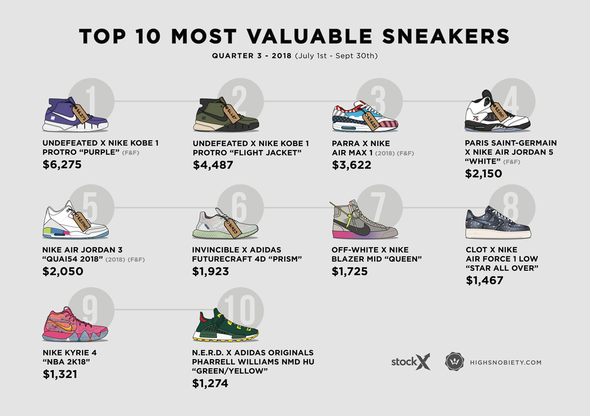 StockX publie la liste des 10 sneakers les plus chères de sa plateforme (S3) | WAVE®